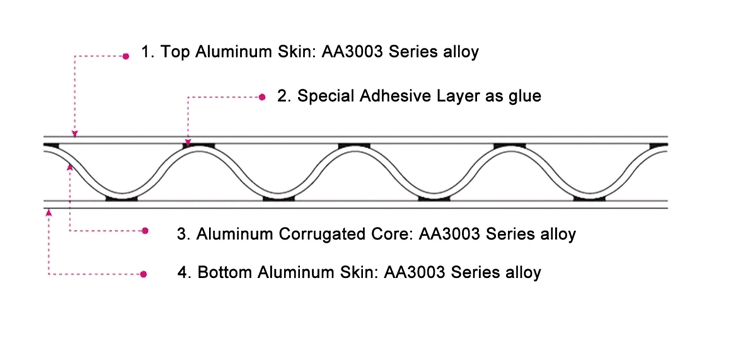 Aluminum Corrugated Core Panel